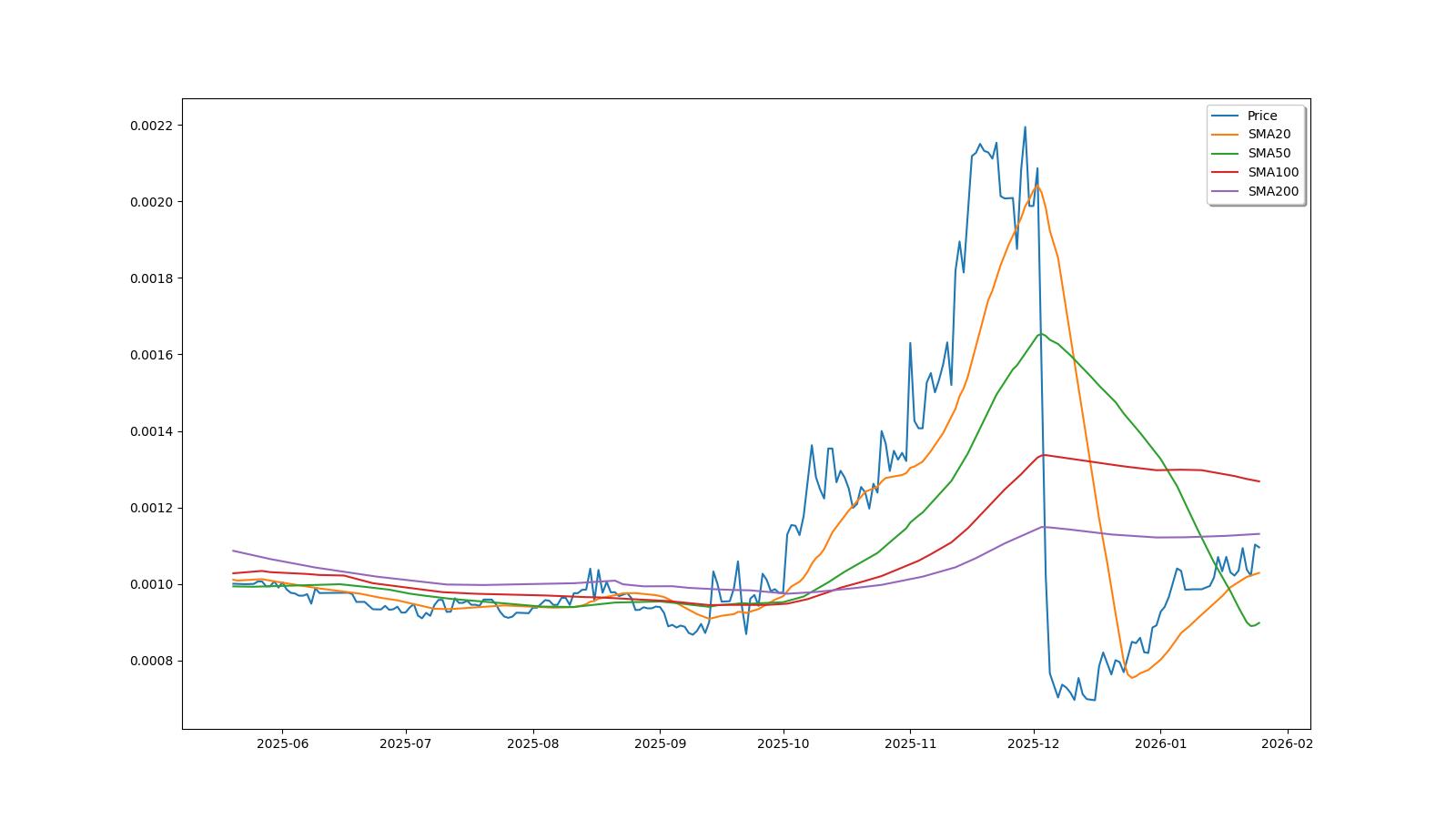 League of Ancients Simple Moving Averages