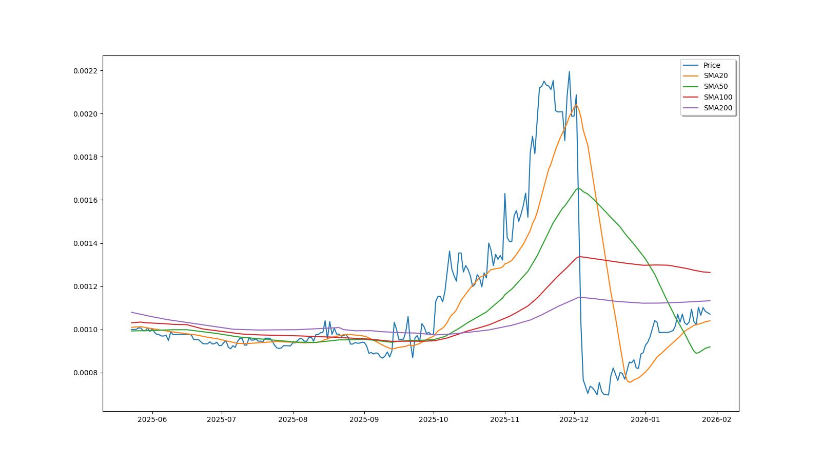 League of Ancients Simple Moving Averages