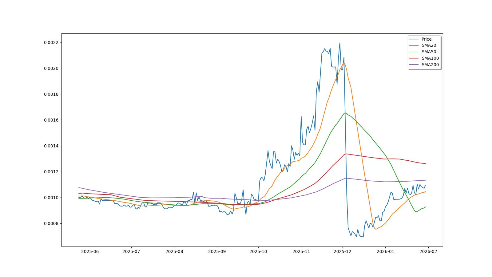 League of Ancients Simple Moving Averages