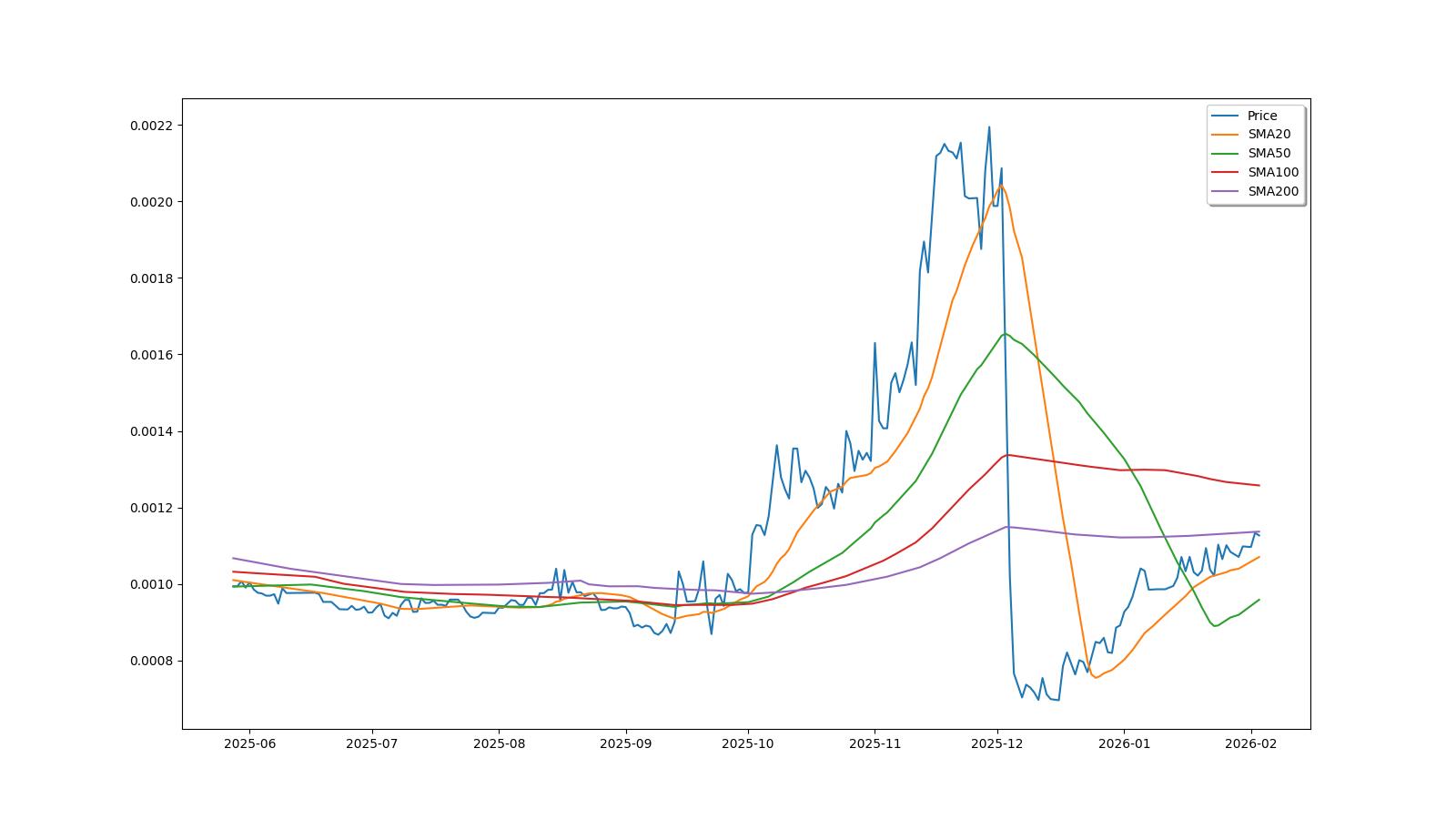 League of Ancients Simple Moving Averages