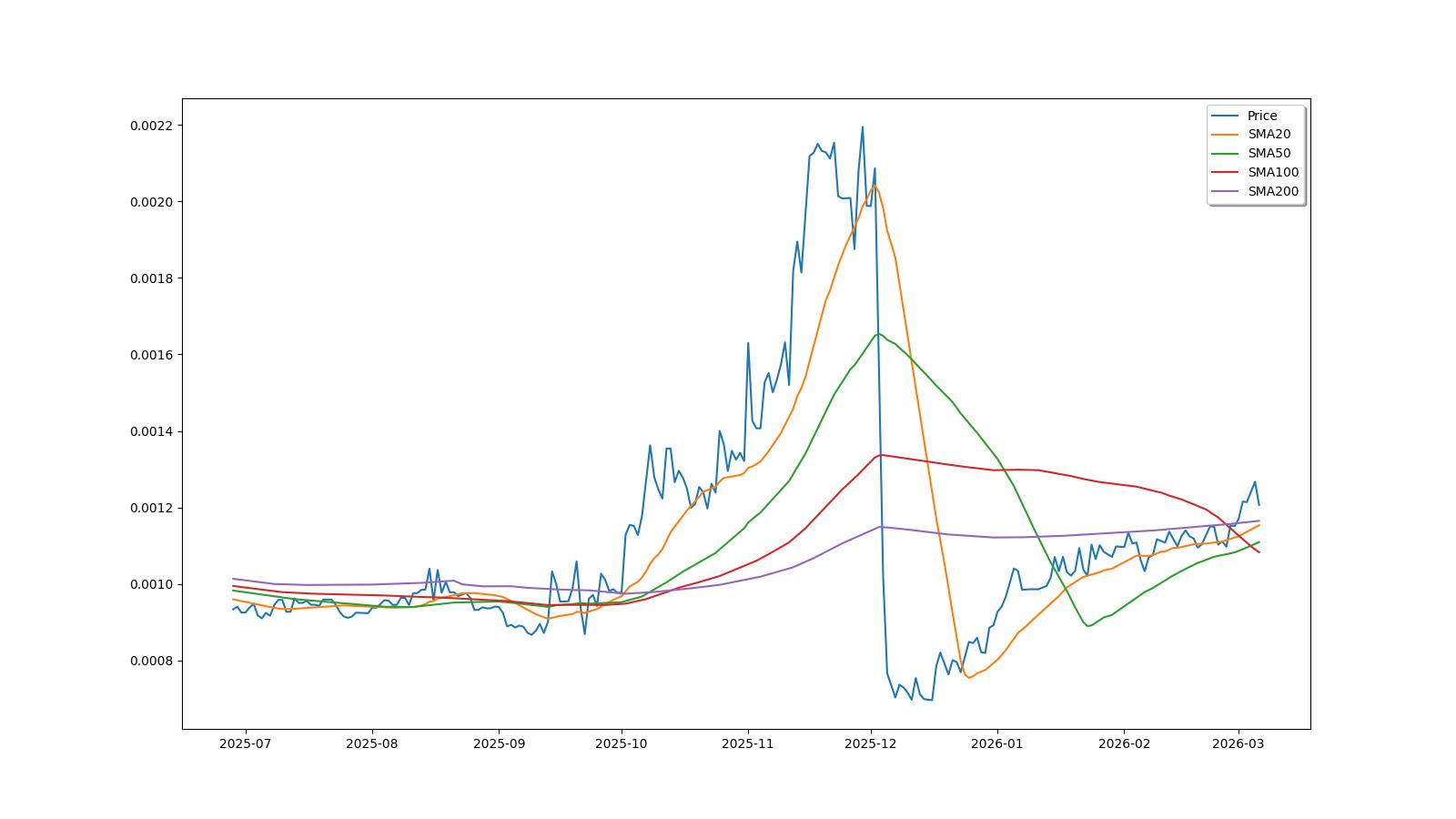 League of Ancients Simple Moving Averages