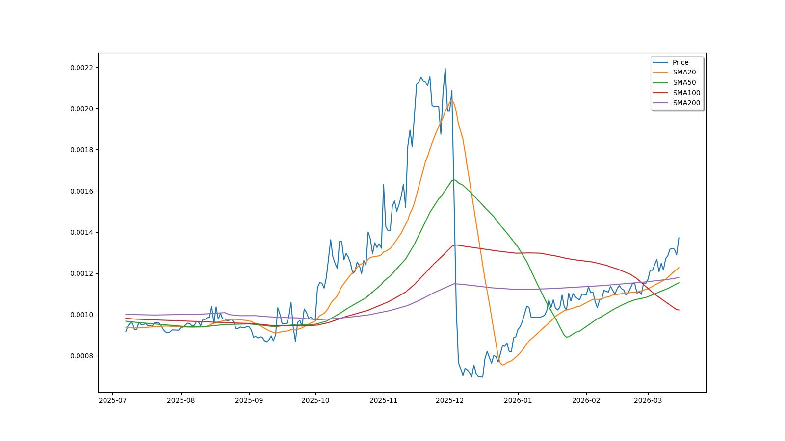 League of Ancients Simple Moving Averages