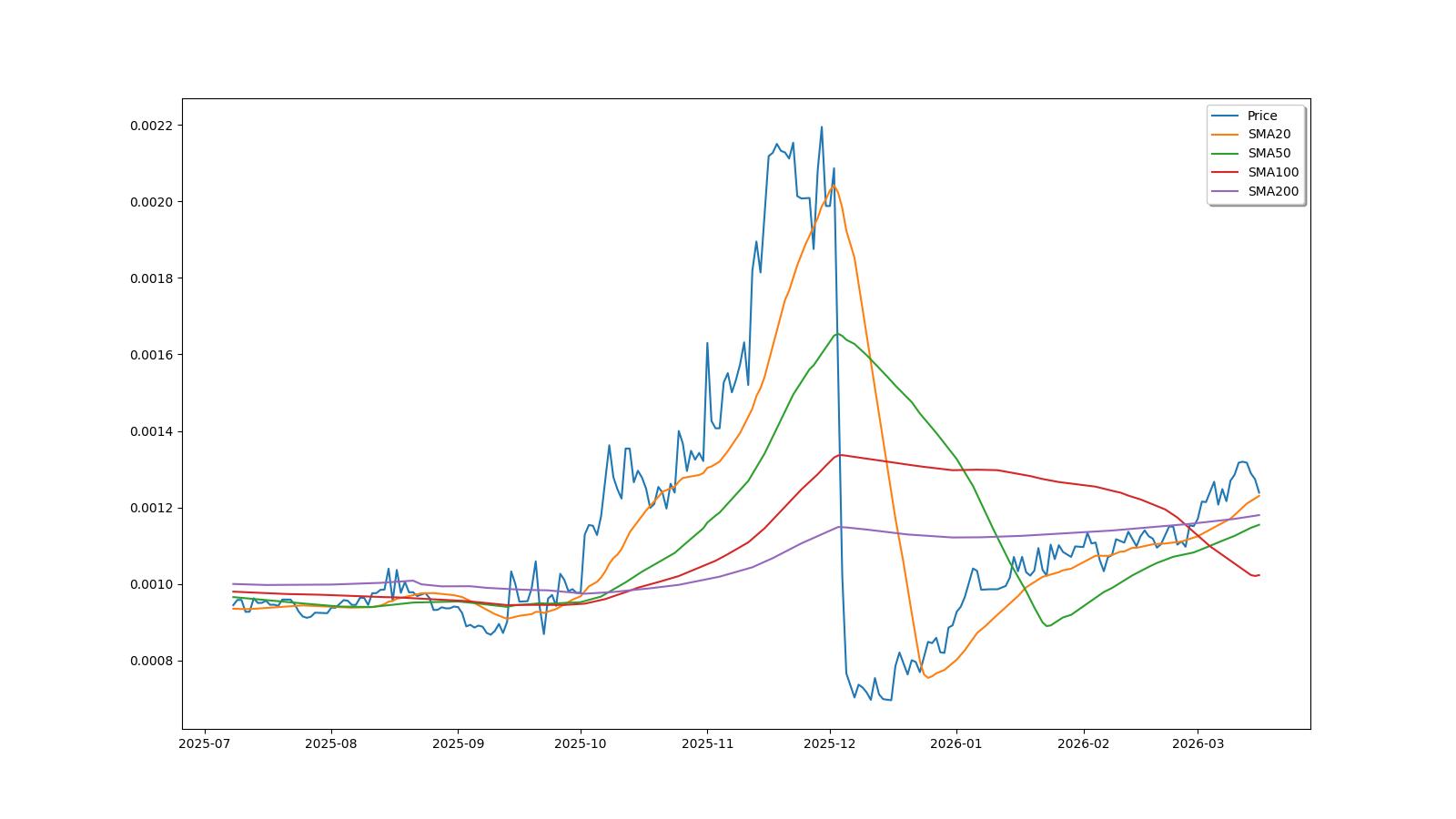League of Ancients Simple Moving Averages