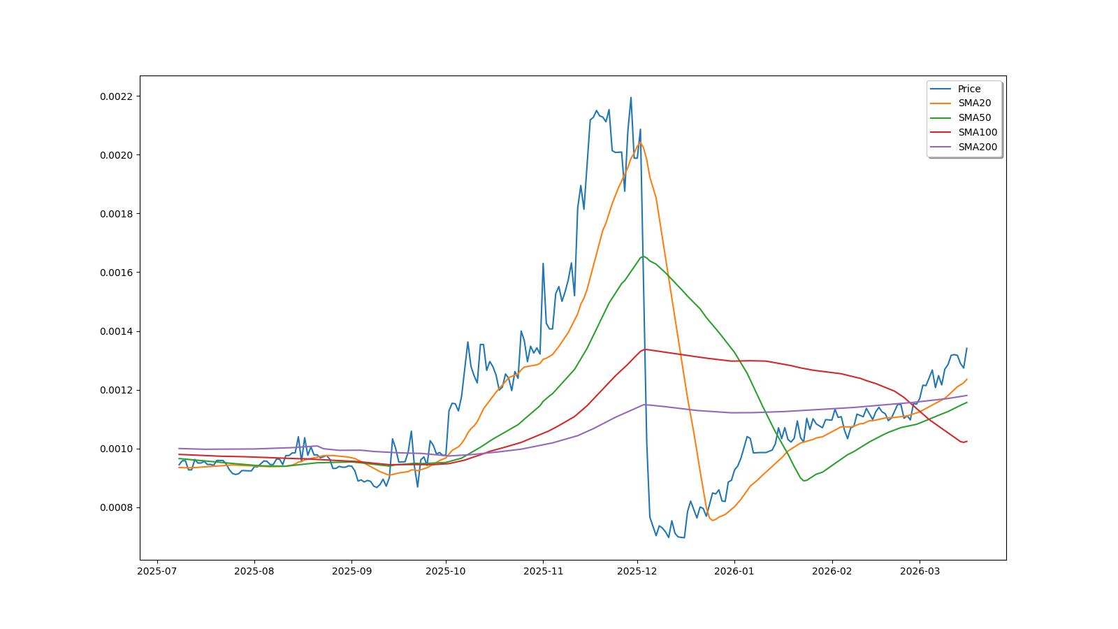 League of Ancients Simple Moving Averages