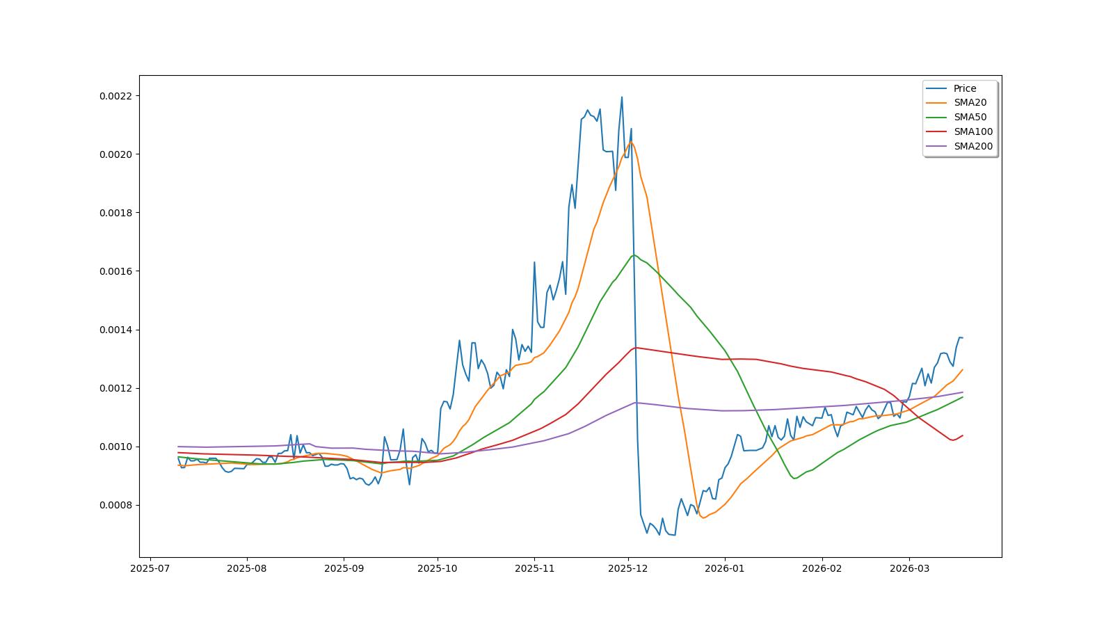 League of Ancients Simple Moving Averages