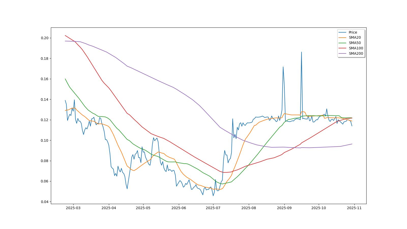 League of Kingdoms Simple Moving Averages