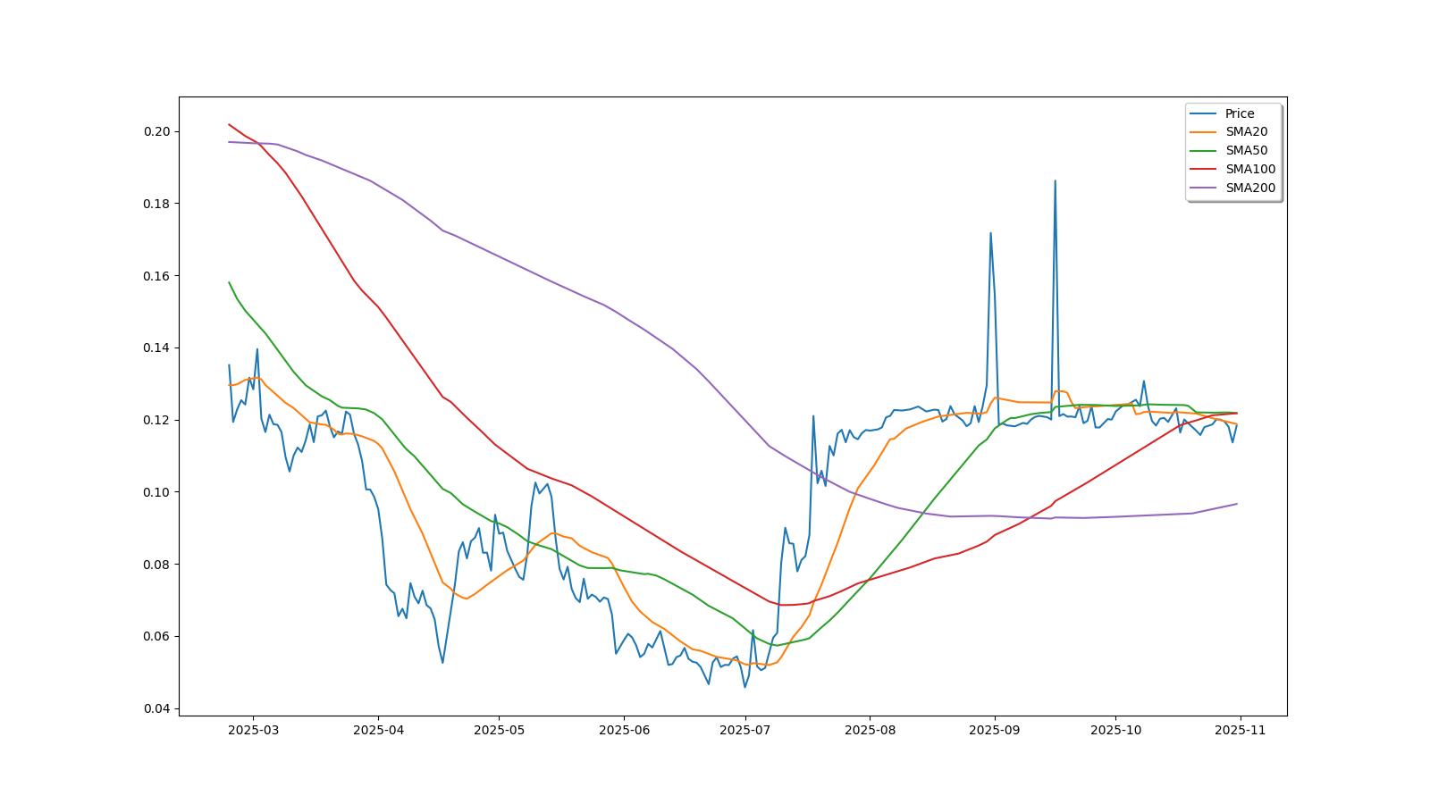 League of Kingdoms Simple Moving Averages