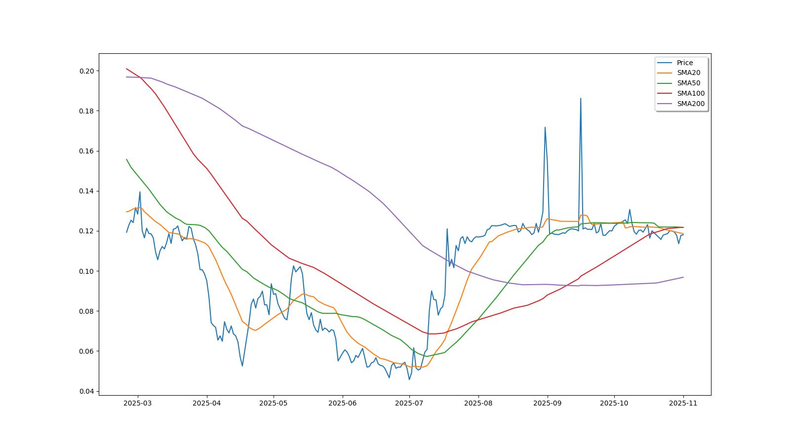 League of Kingdoms Simple Moving Averages