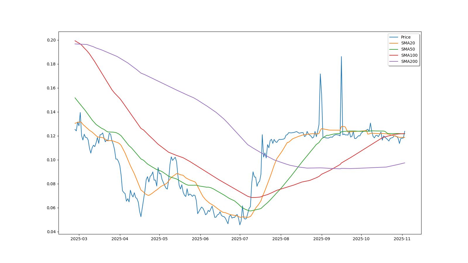 League of Kingdoms Simple Moving Averages