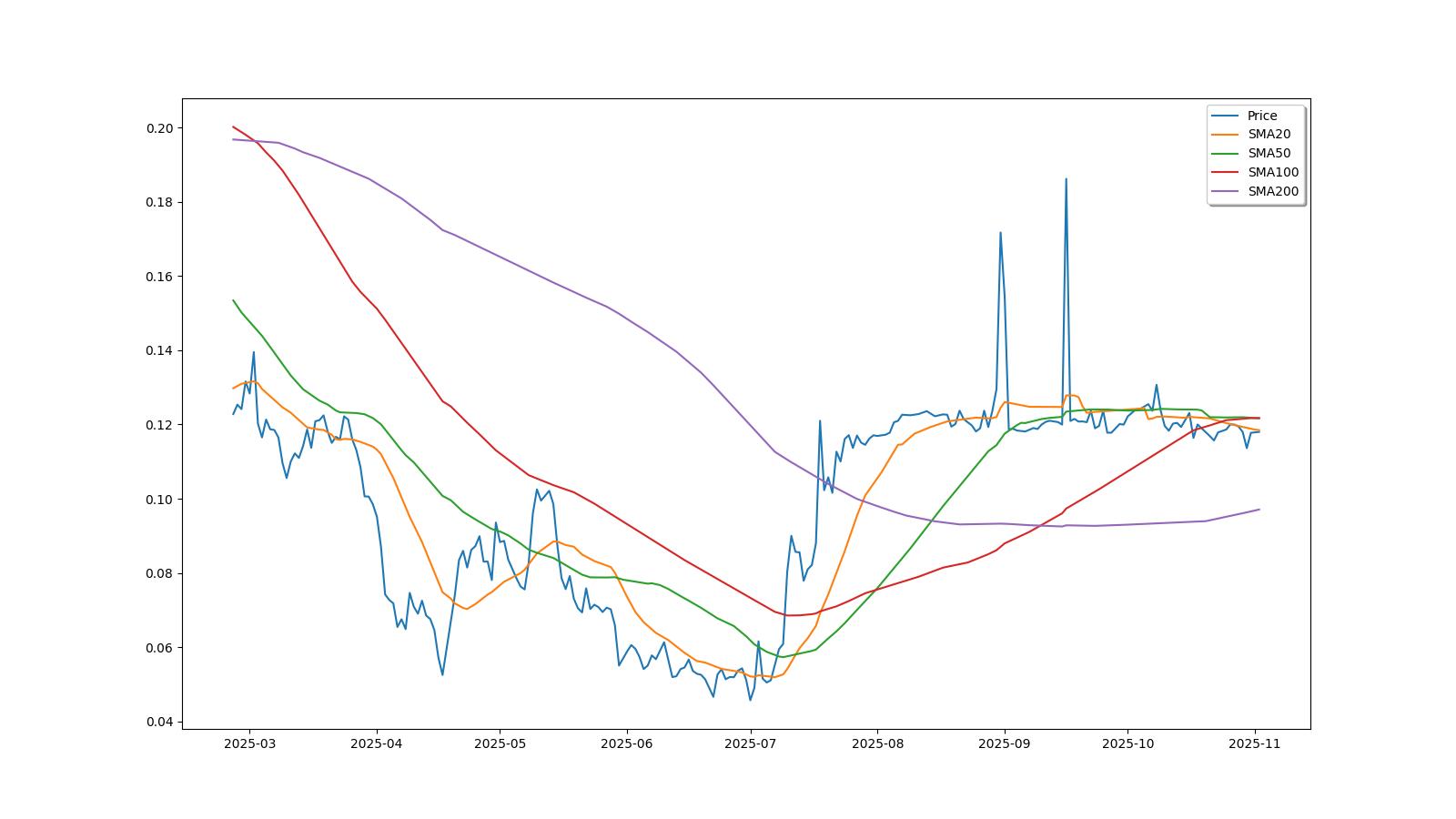 League of Kingdoms Simple Moving Averages
