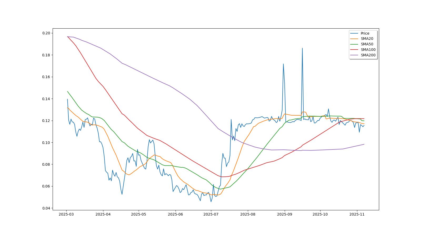 League of Kingdoms Simple Moving Averages