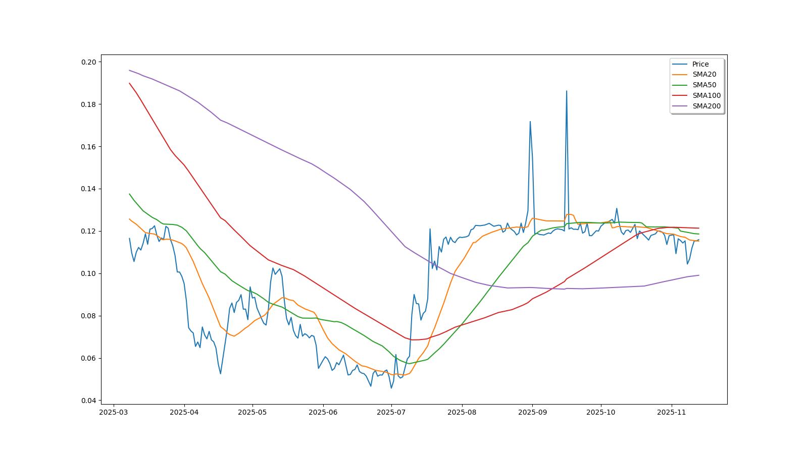 League of Kingdoms Simple Moving Averages