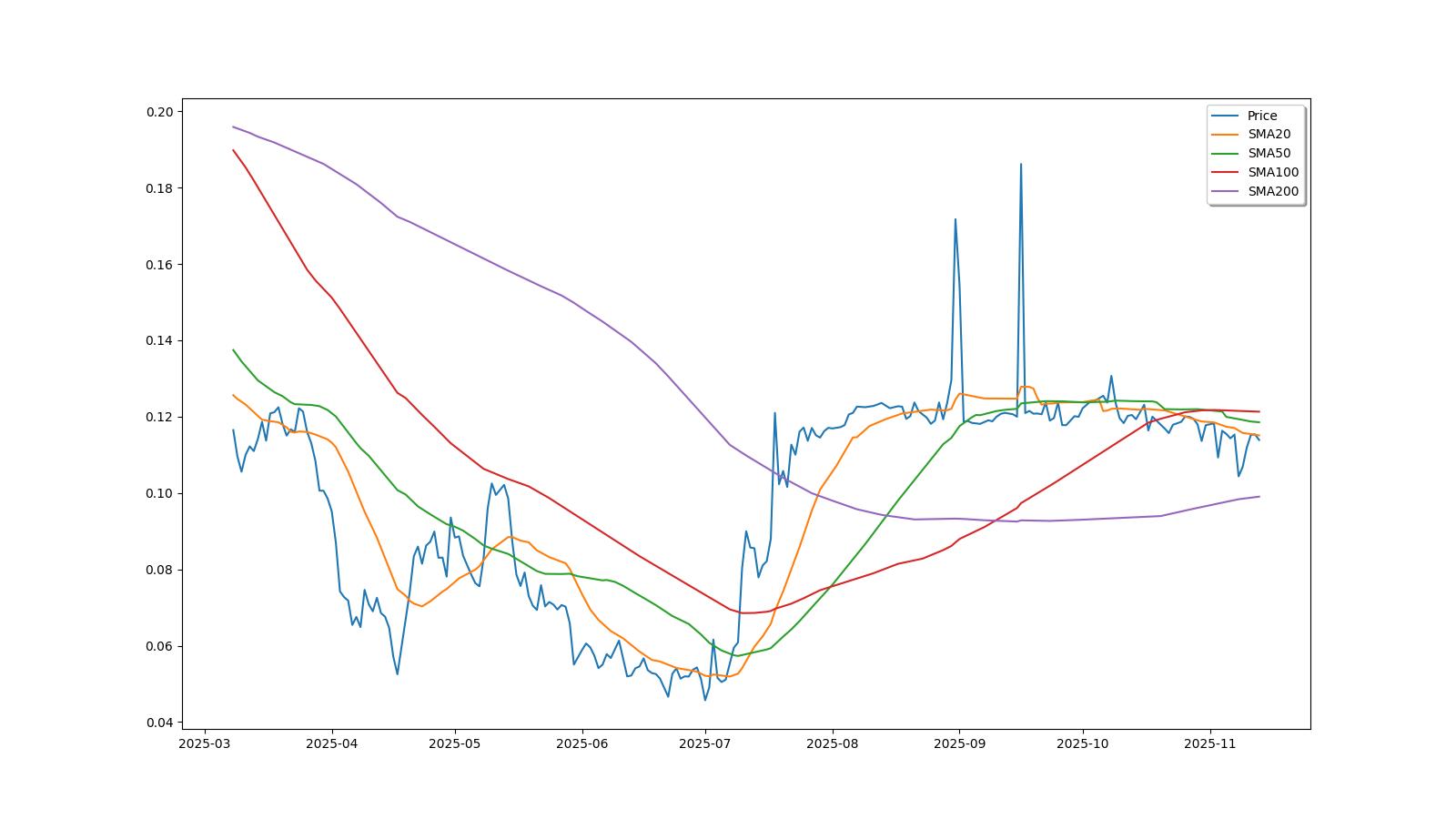 League of Kingdoms Simple Moving Averages