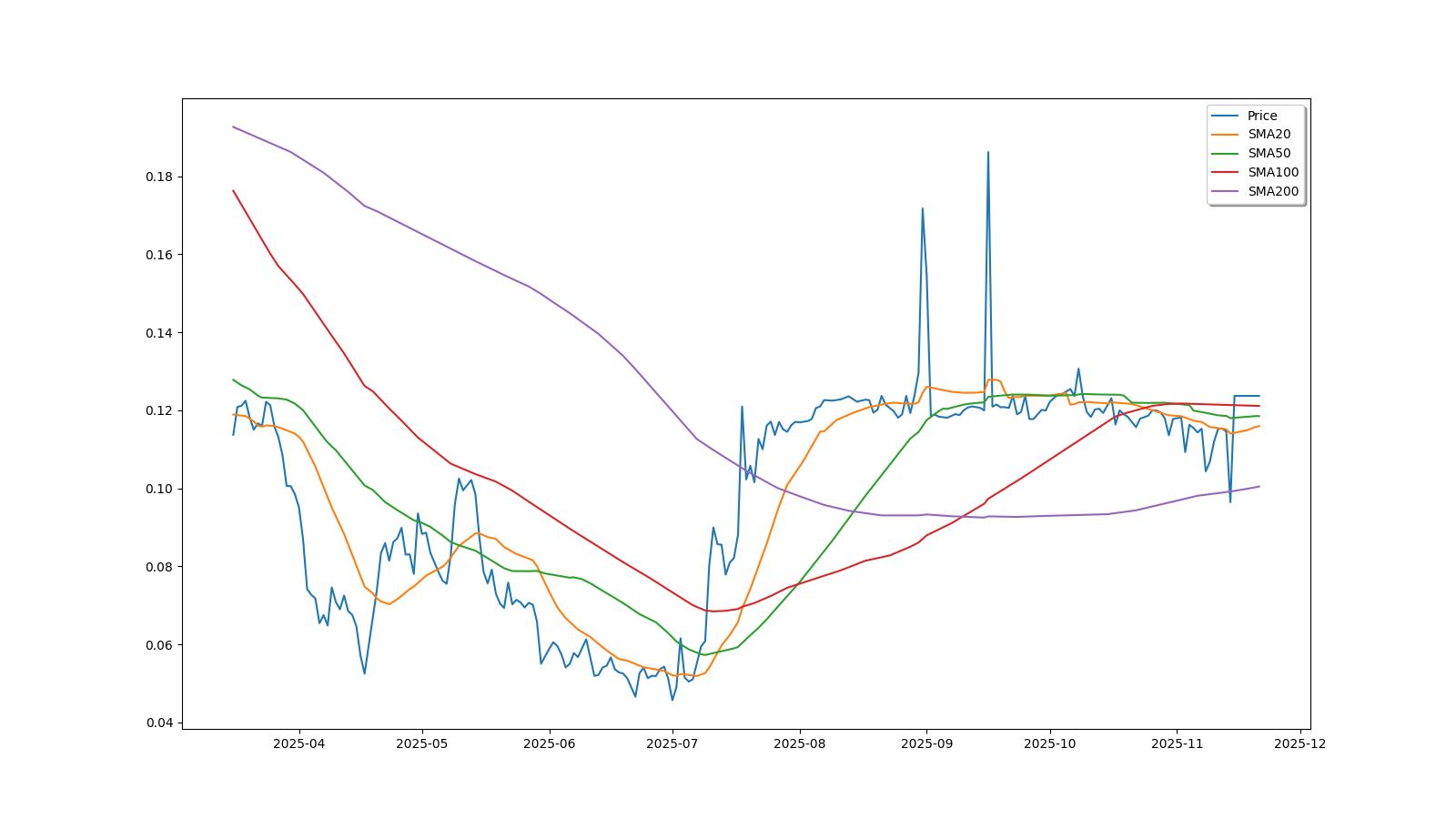 League of Kingdoms Simple Moving Averages