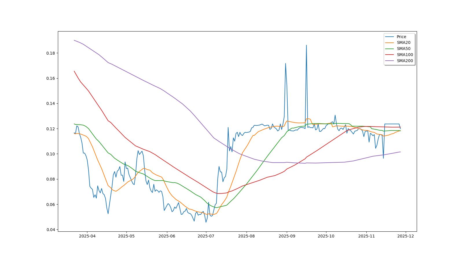 League of Kingdoms Simple Moving Averages