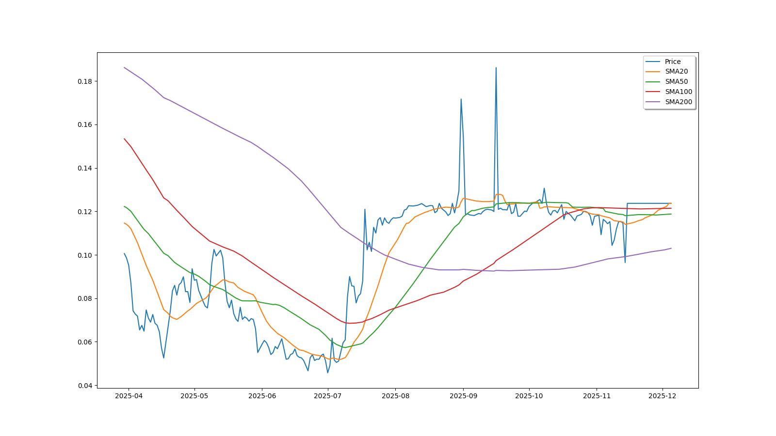 League of Kingdoms Simple Moving Averages