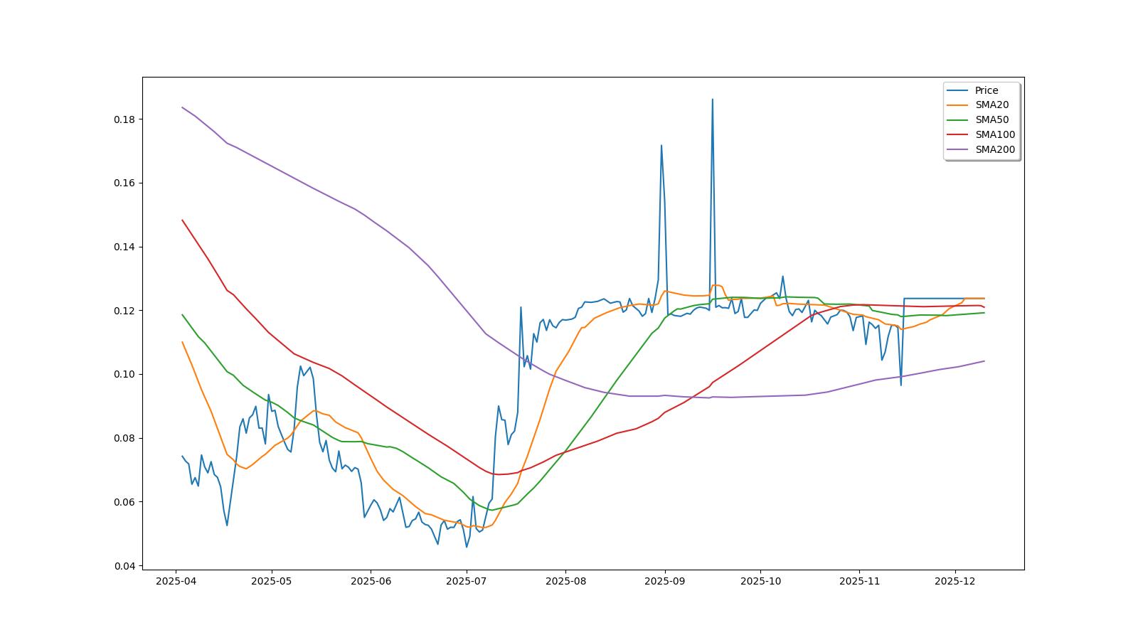 League of Kingdoms Simple Moving Averages