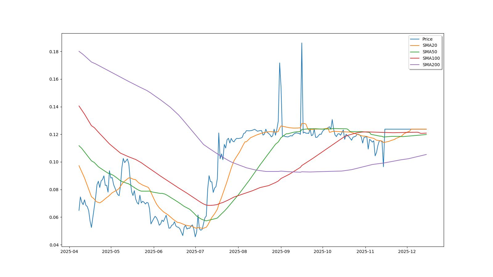 League of Kingdoms Simple Moving Averages