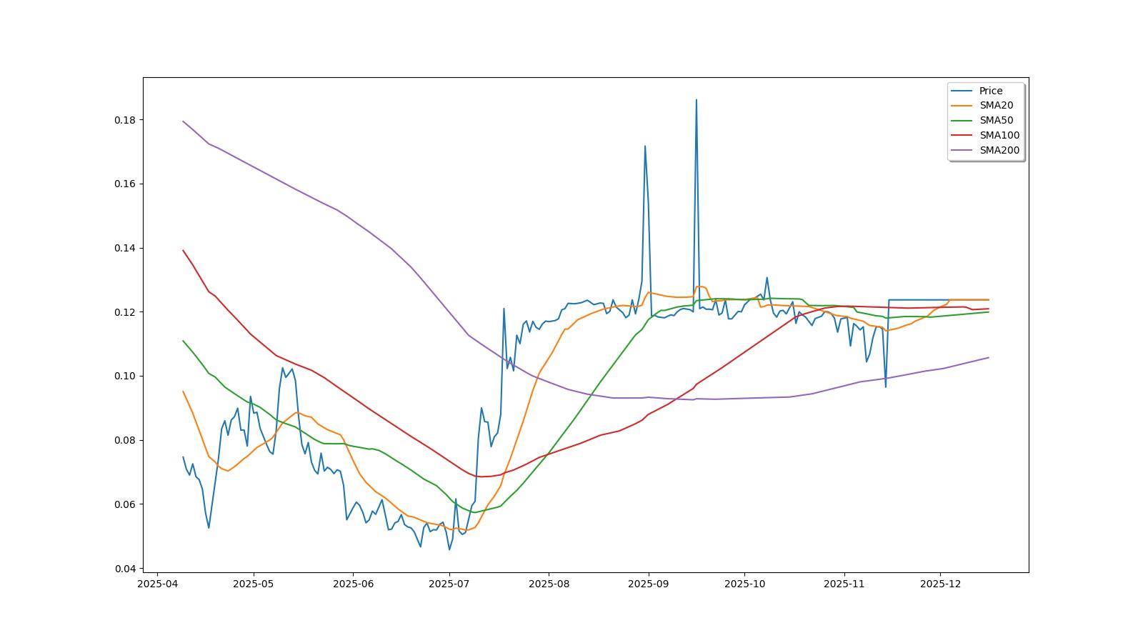 League of Kingdoms Simple Moving Averages