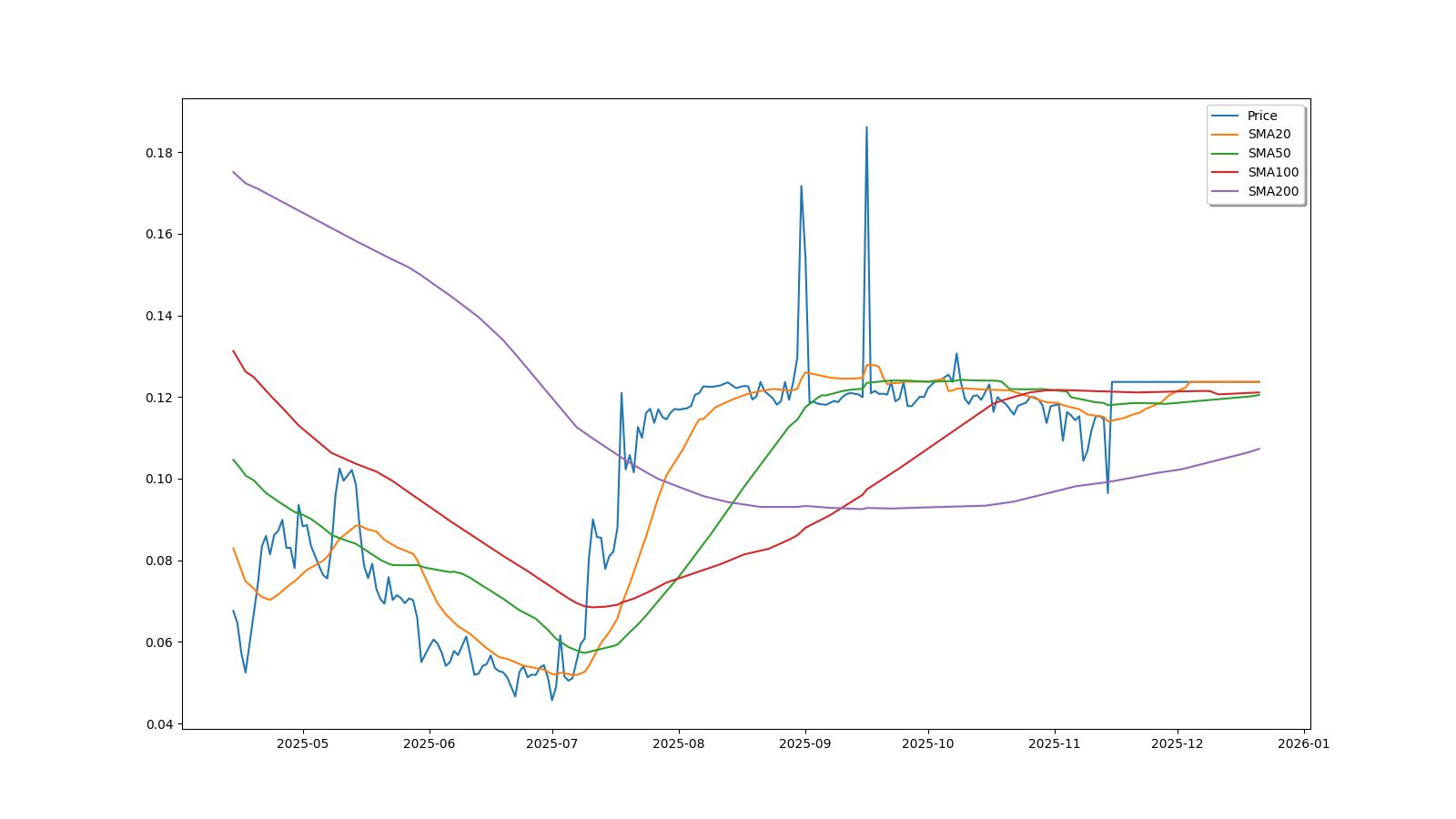 League of Kingdoms Simple Moving Averages