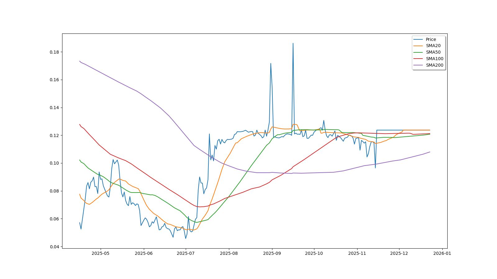 League of Kingdoms Simple Moving Averages