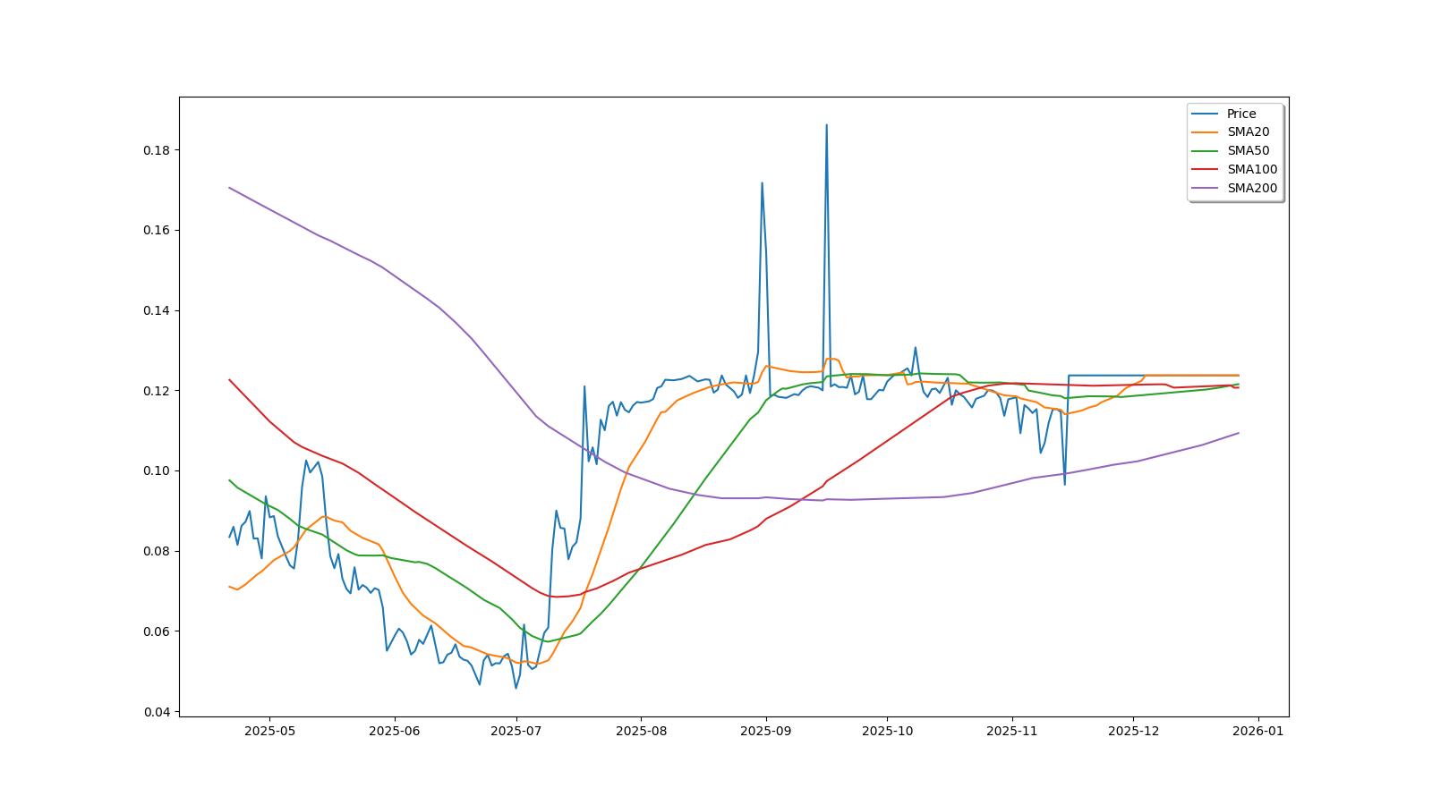 League of Kingdoms Simple Moving Averages