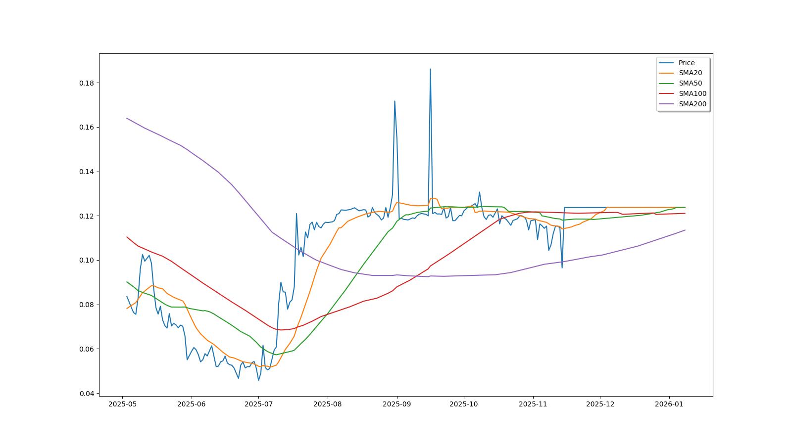 League of Kingdoms Simple Moving Averages