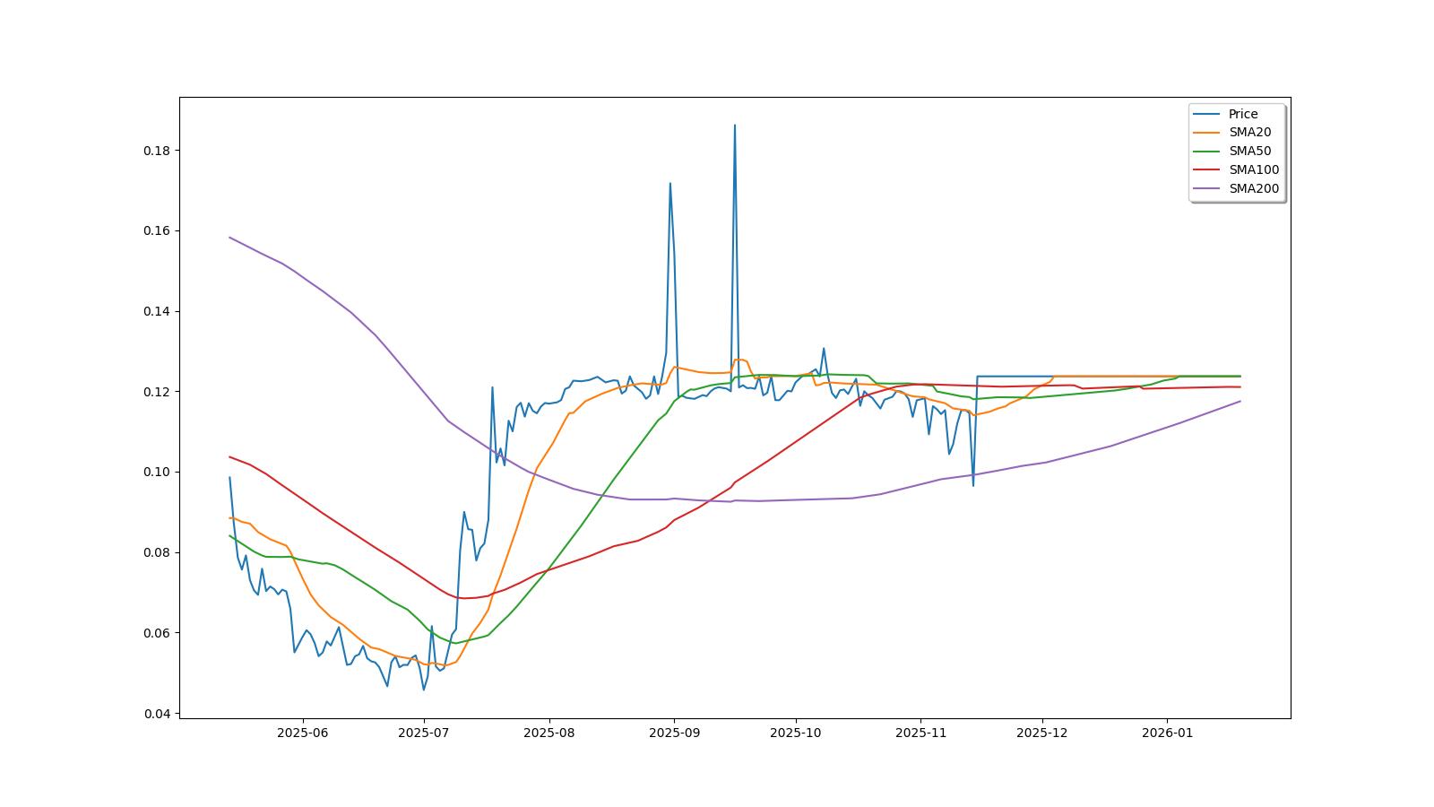 League of Kingdoms Simple Moving Averages