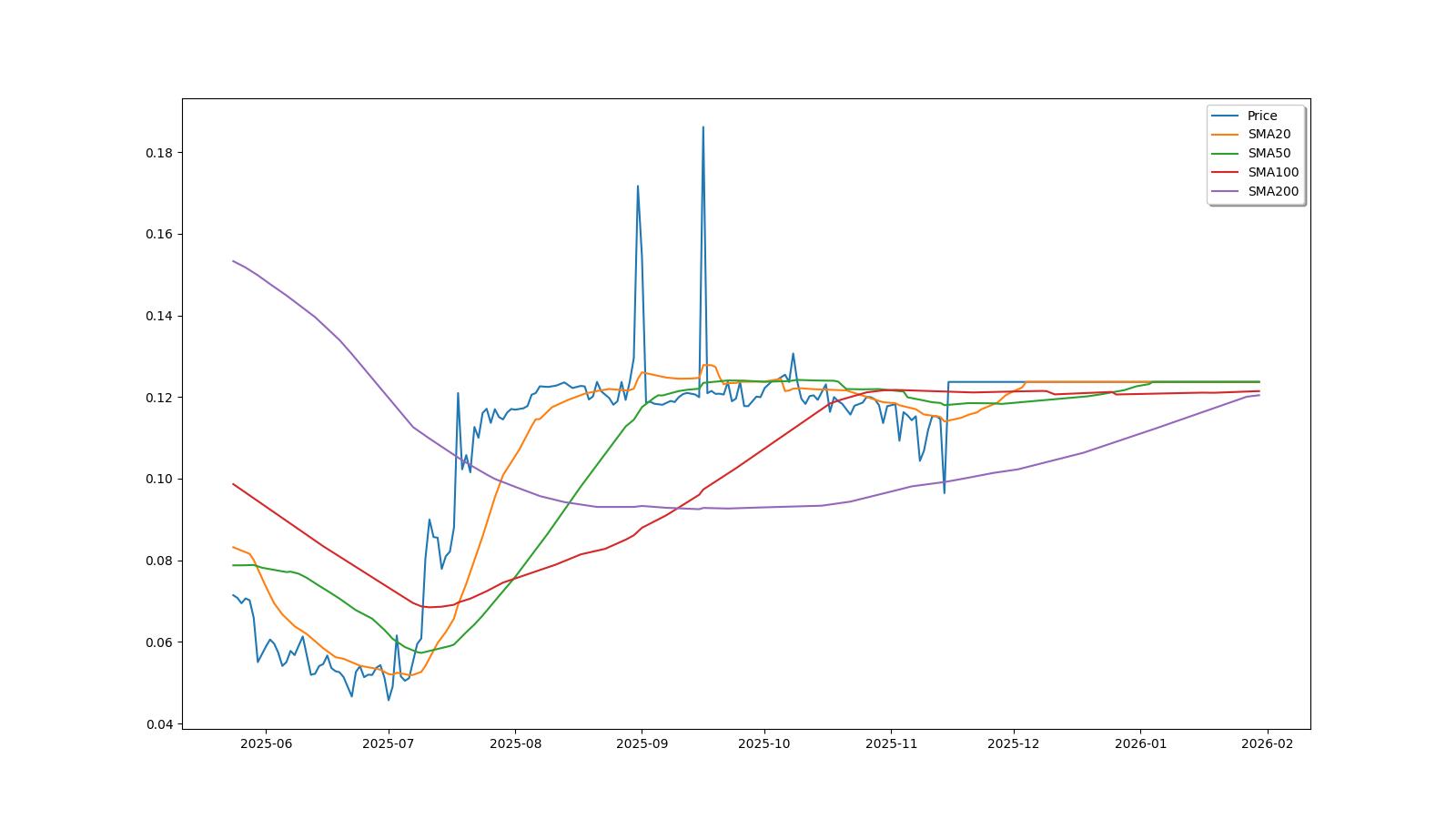 League of Kingdoms Simple Moving Averages