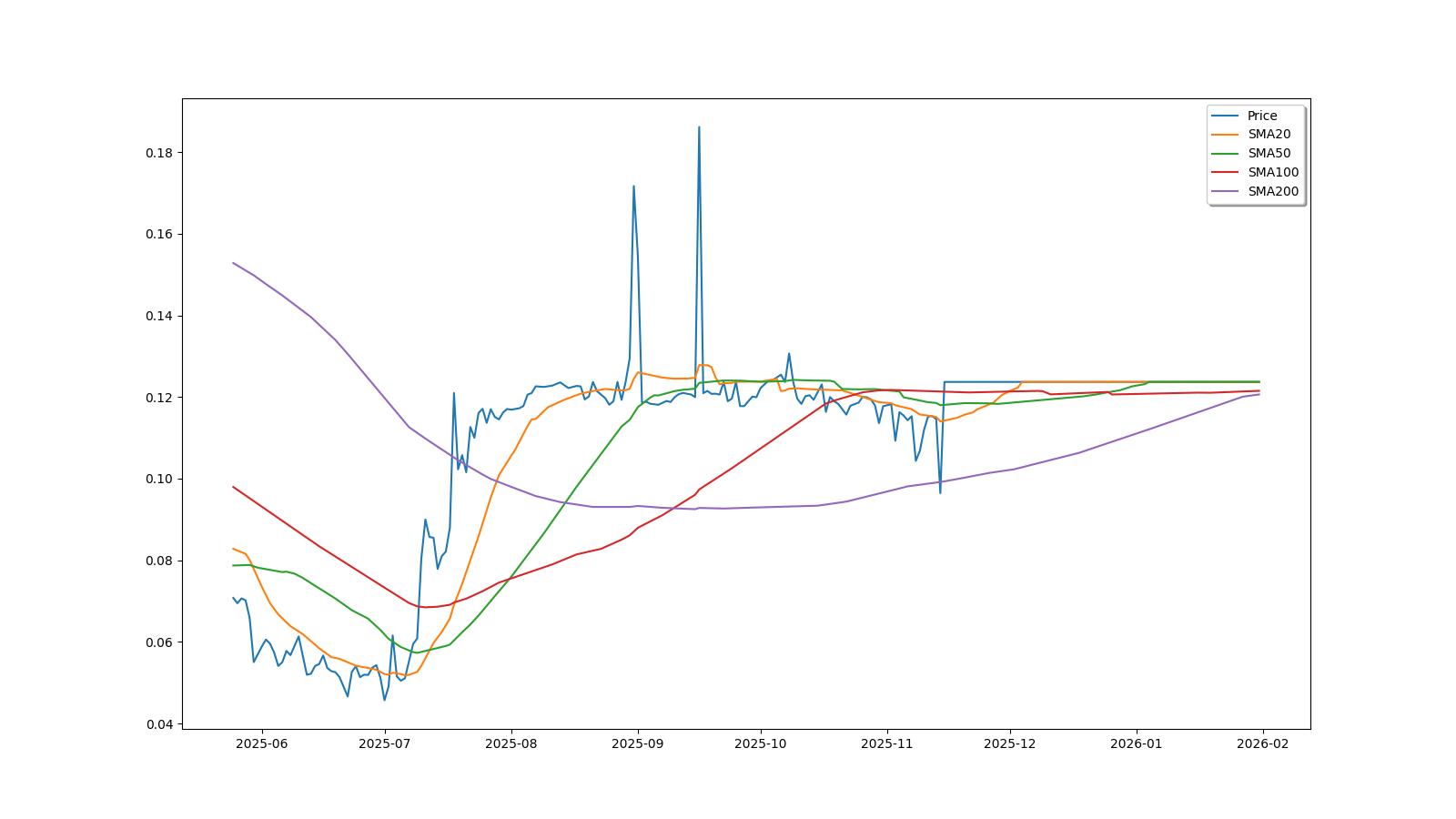 League of Kingdoms Simple Moving Averages