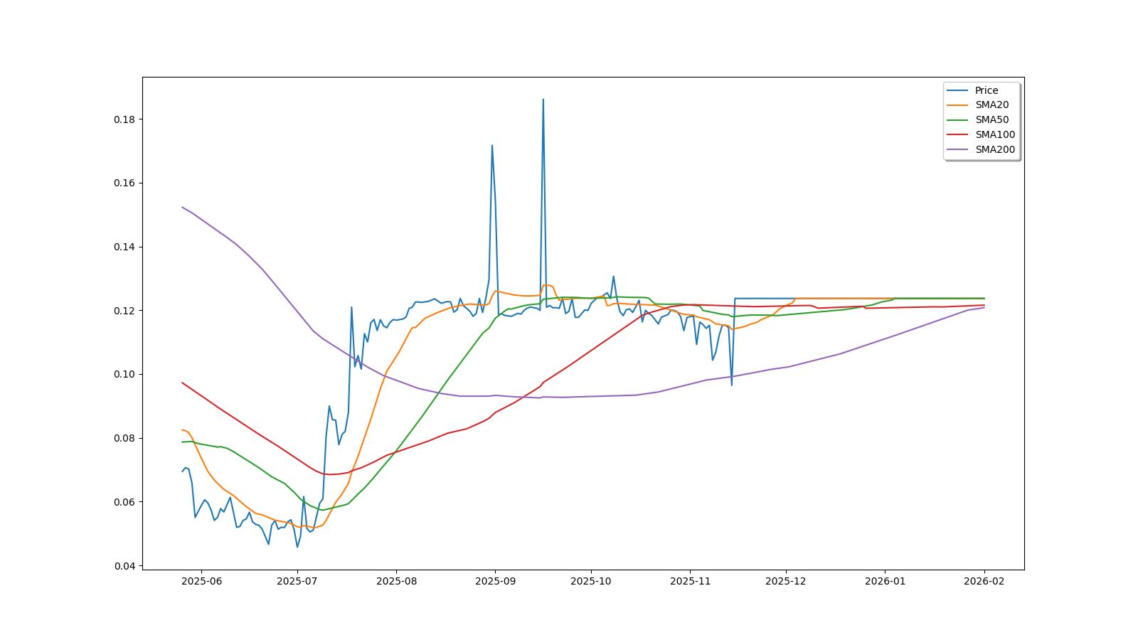 League of Kingdoms Simple Moving Averages