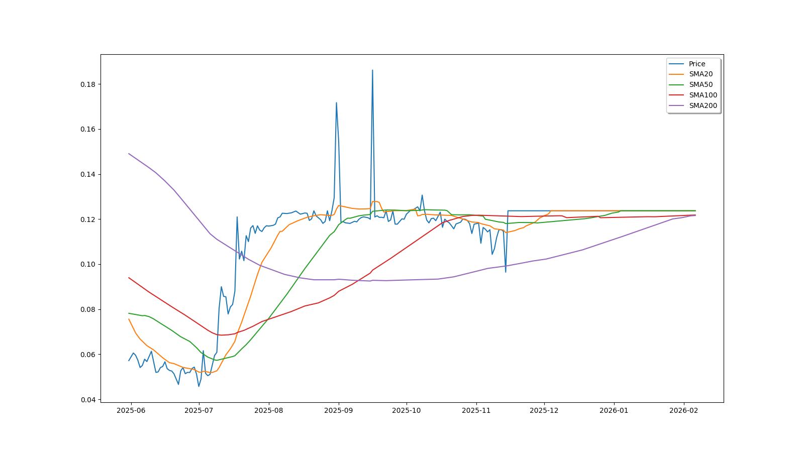League of Kingdoms Simple Moving Averages