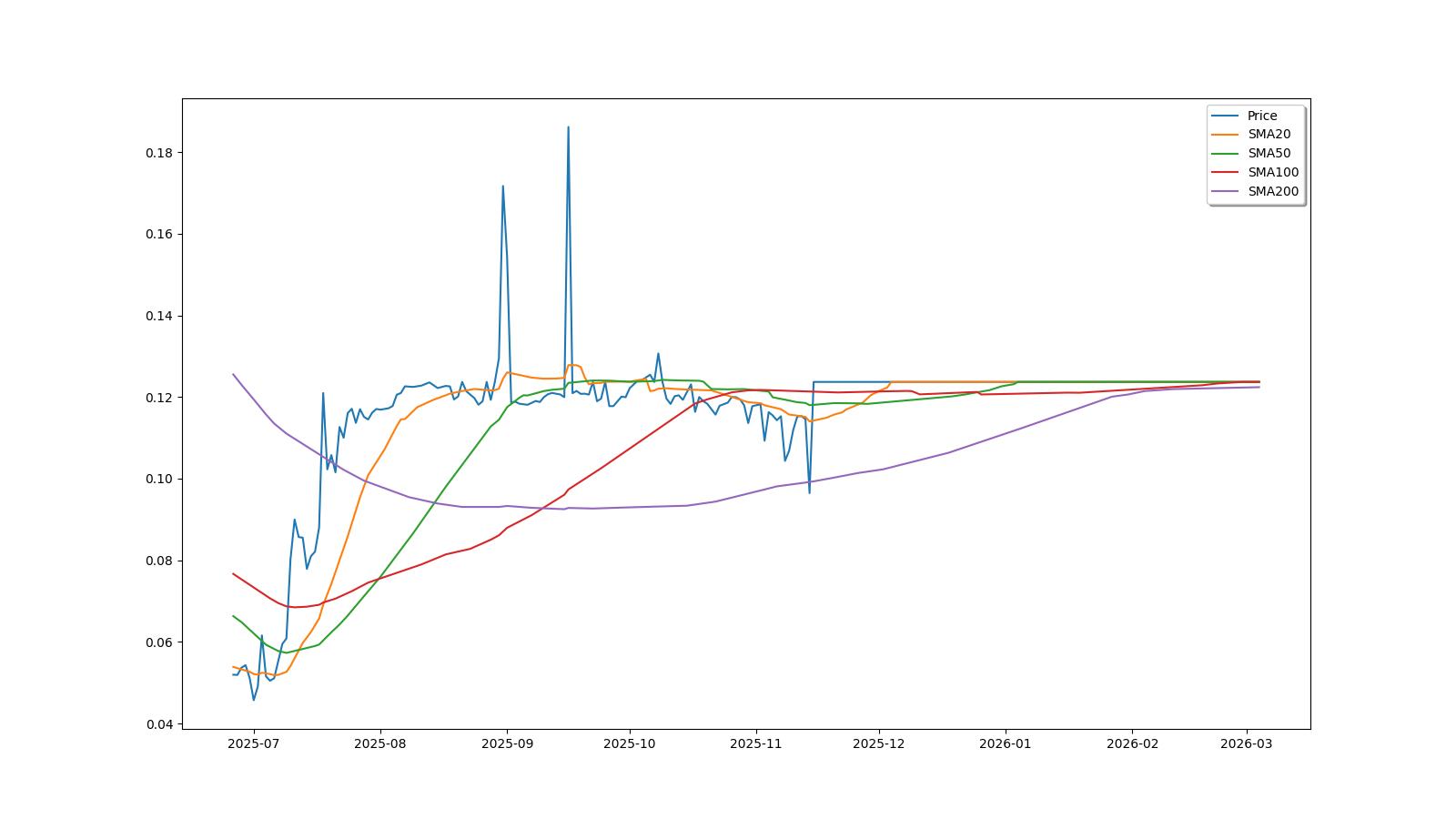 League of Kingdoms Simple Moving Averages