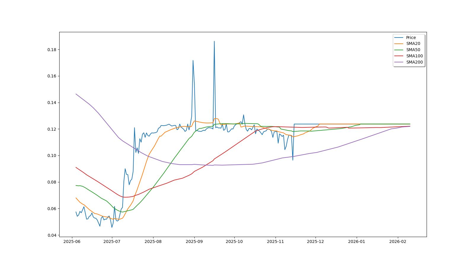 League of Kingdoms Simple Moving Averages