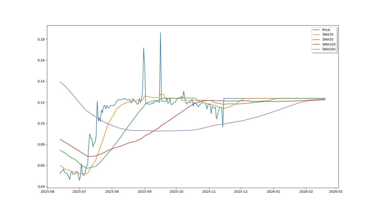 League of Kingdoms Simple Moving Averages