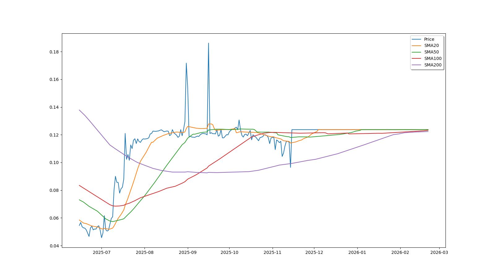 League of Kingdoms Simple Moving Averages