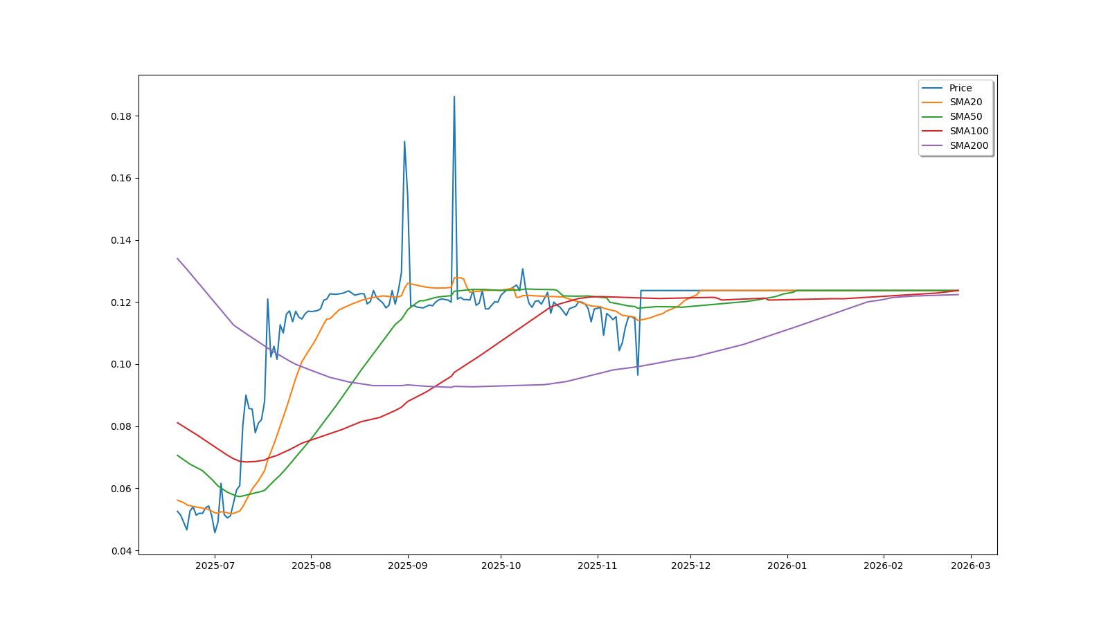League of Kingdoms Simple Moving Averages