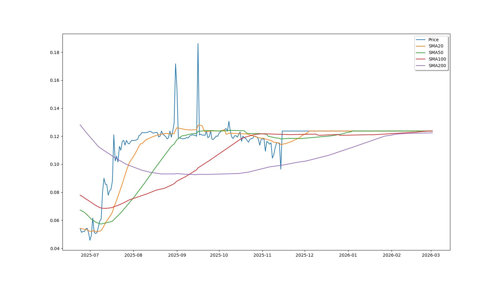 League of Kingdoms Simple Moving Averages