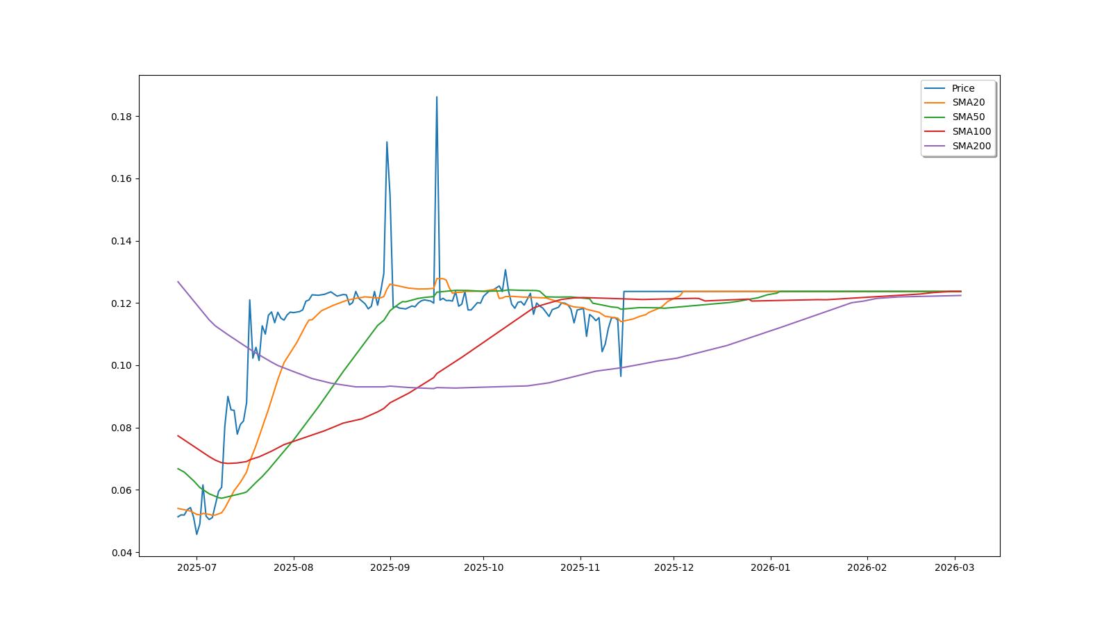 League of Kingdoms Simple Moving Averages