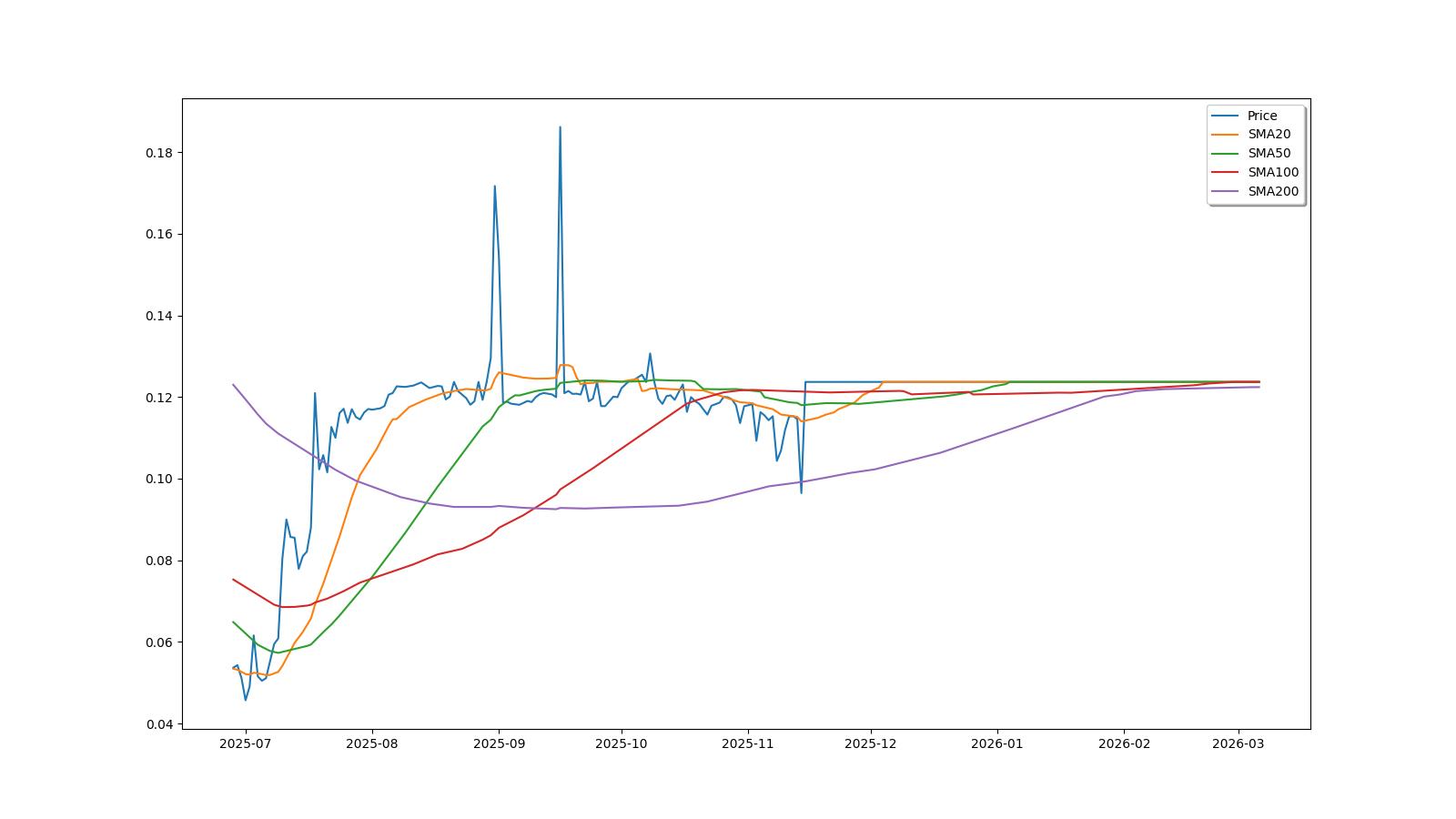 League of Kingdoms Simple Moving Averages