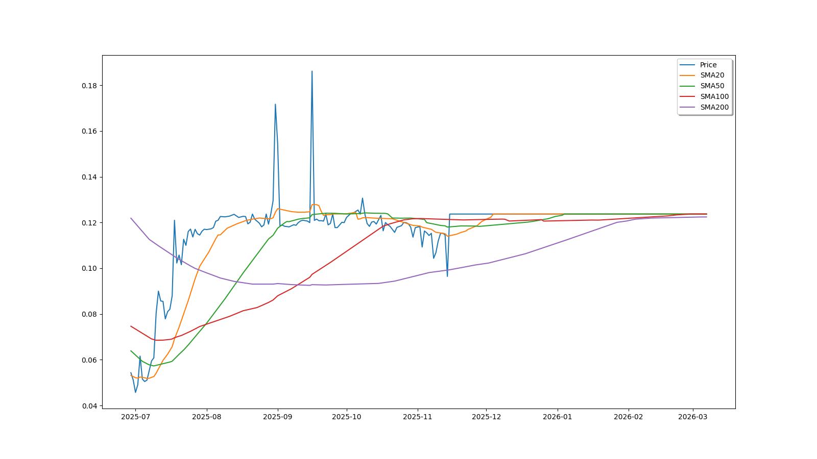 League of Kingdoms Simple Moving Averages