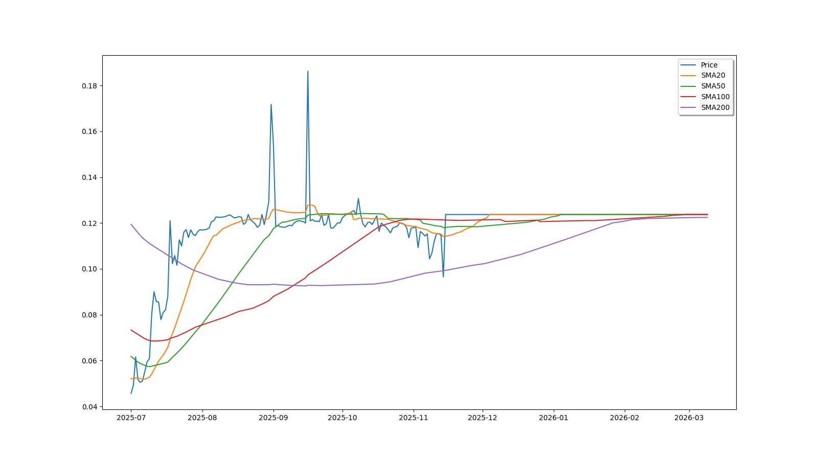 League of Kingdoms Simple Moving Averages