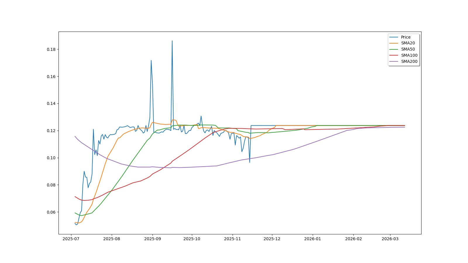League of Kingdoms Simple Moving Averages