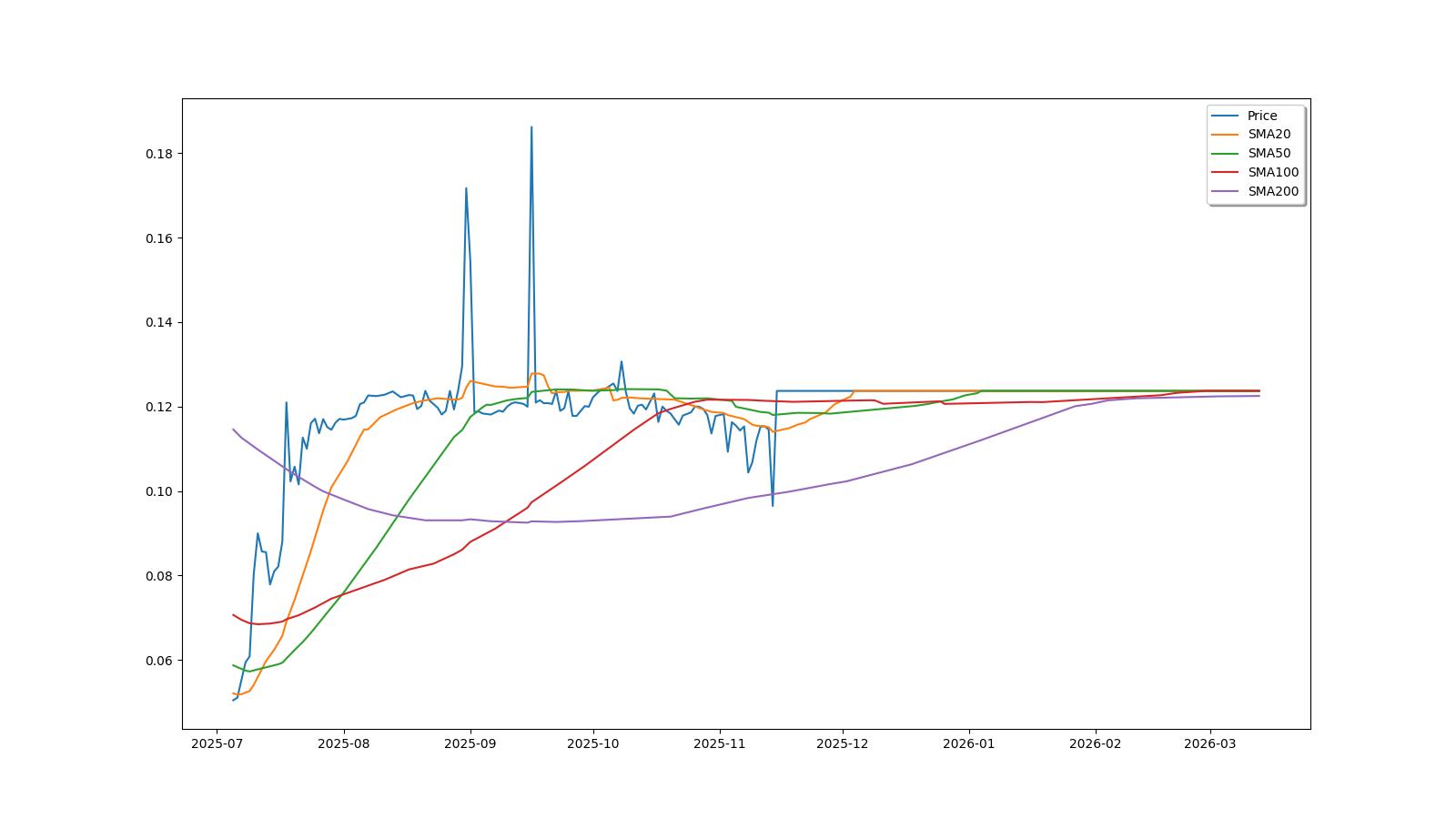 League of Kingdoms Simple Moving Averages