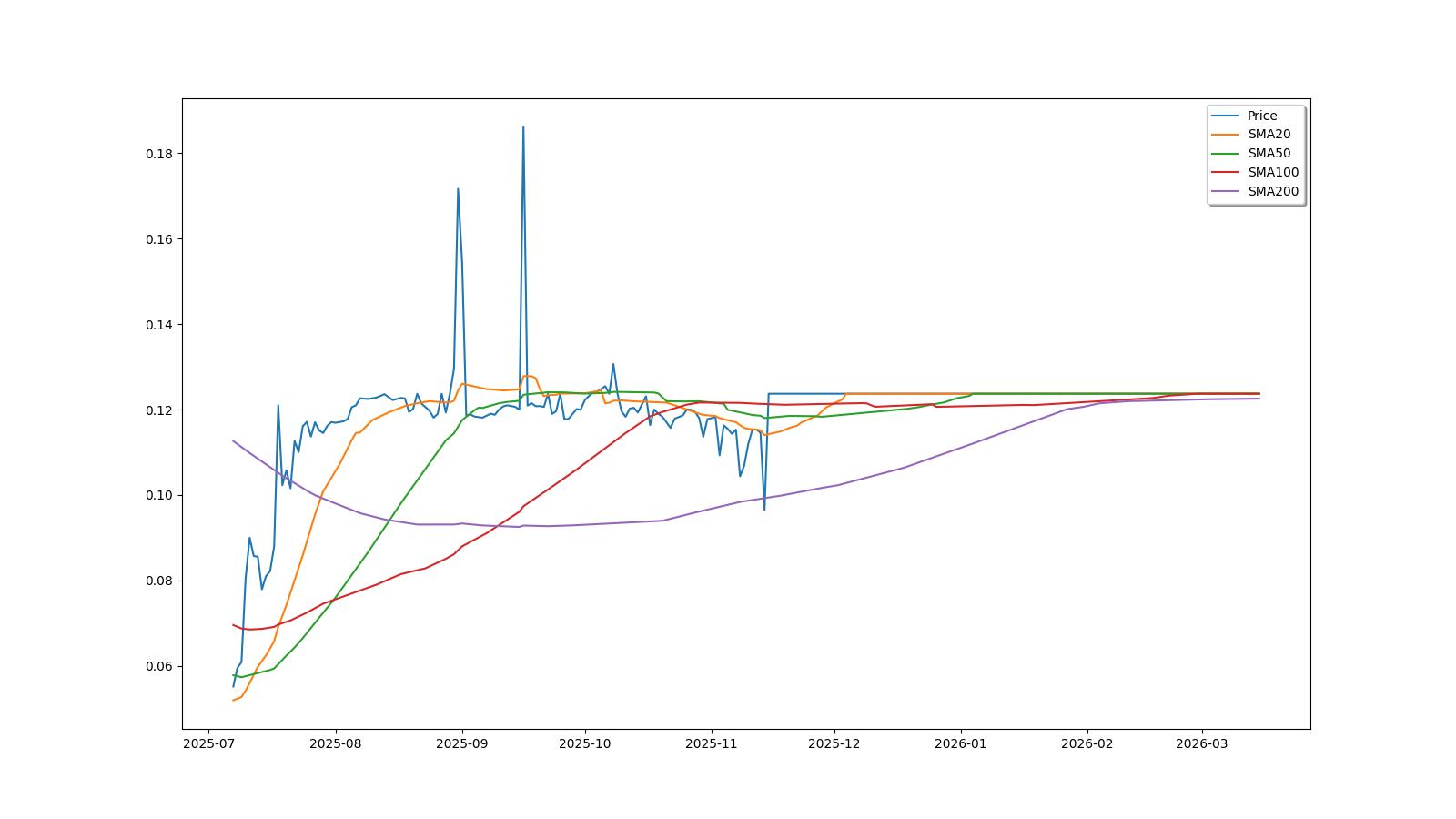 League of Kingdoms Simple Moving Averages
