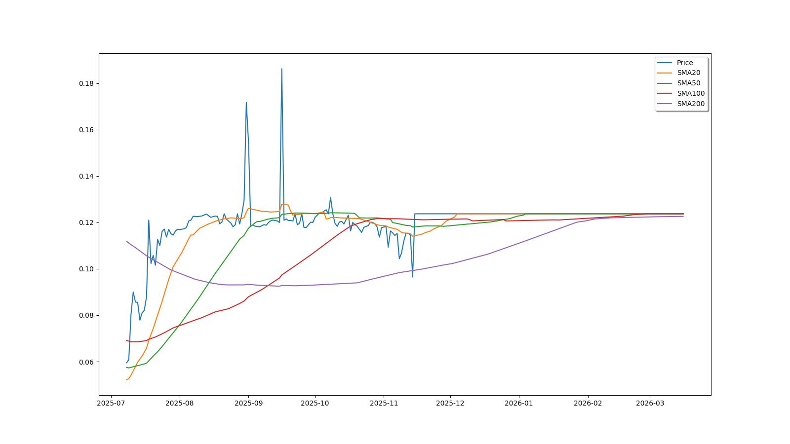 League of Kingdoms Simple Moving Averages