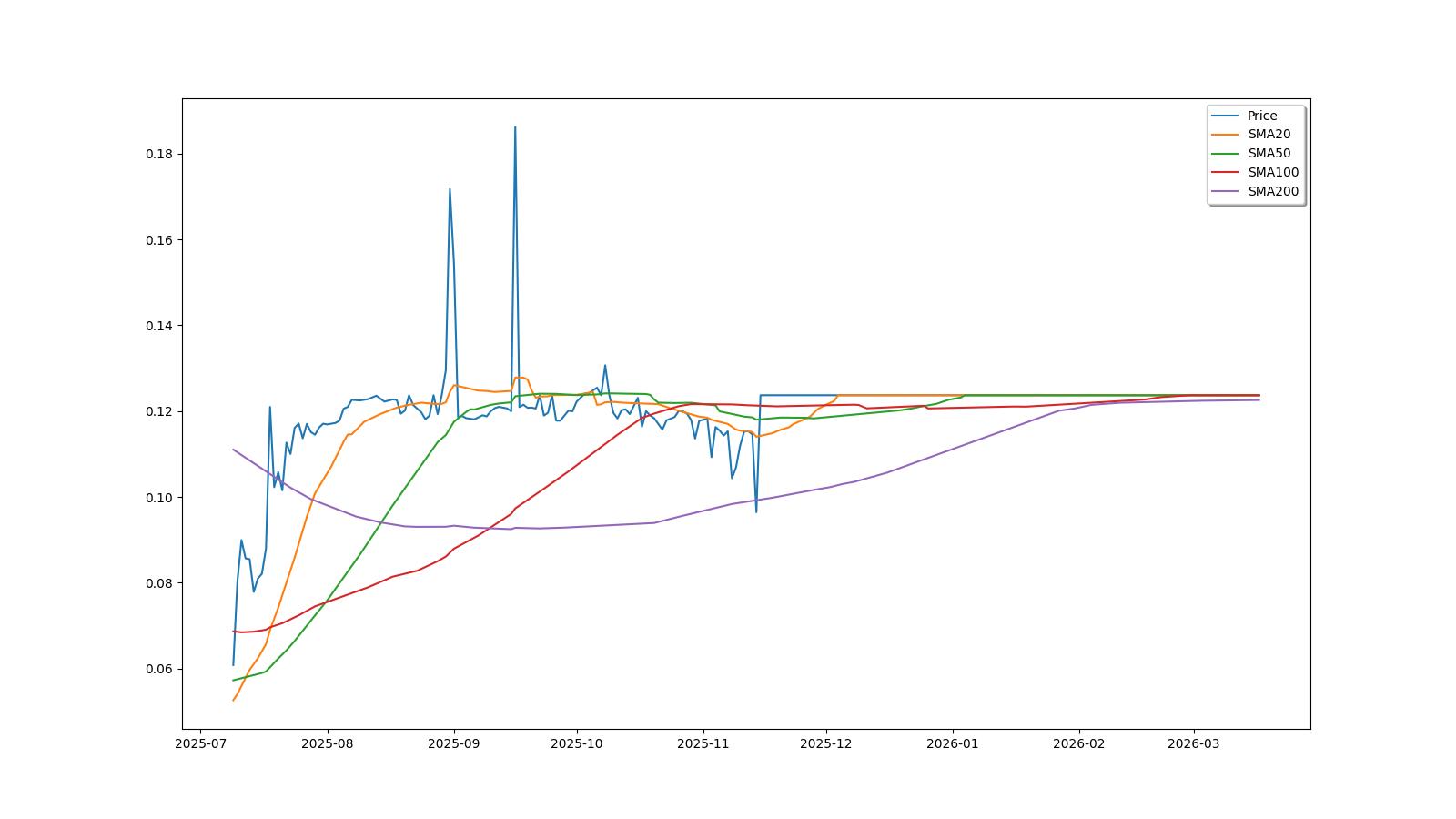 League of Kingdoms Simple Moving Averages