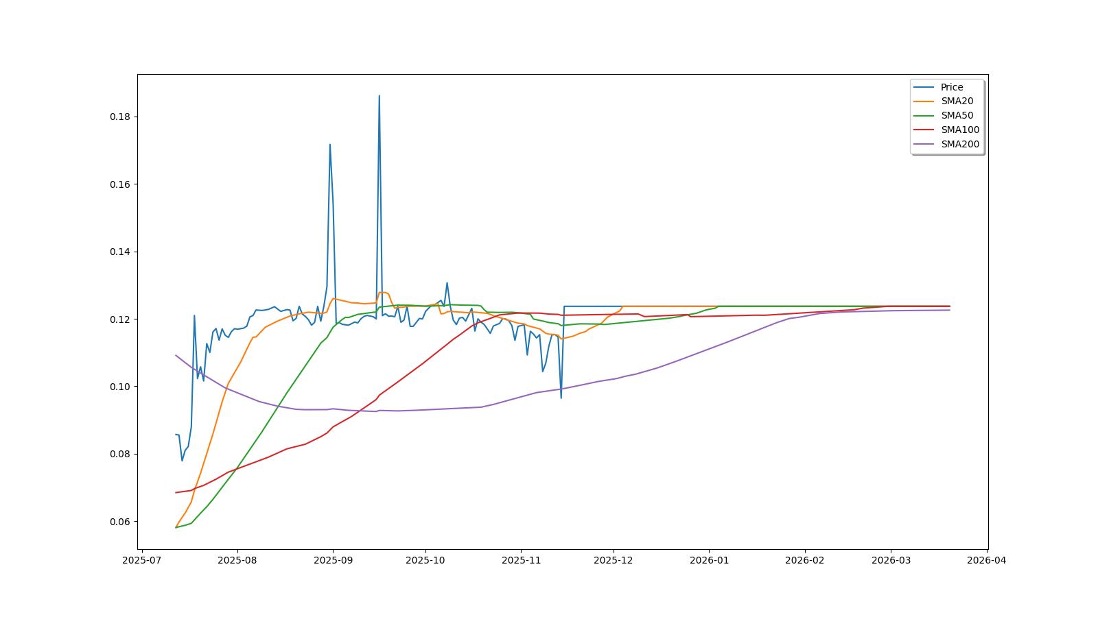 League of Kingdoms Simple Moving Averages