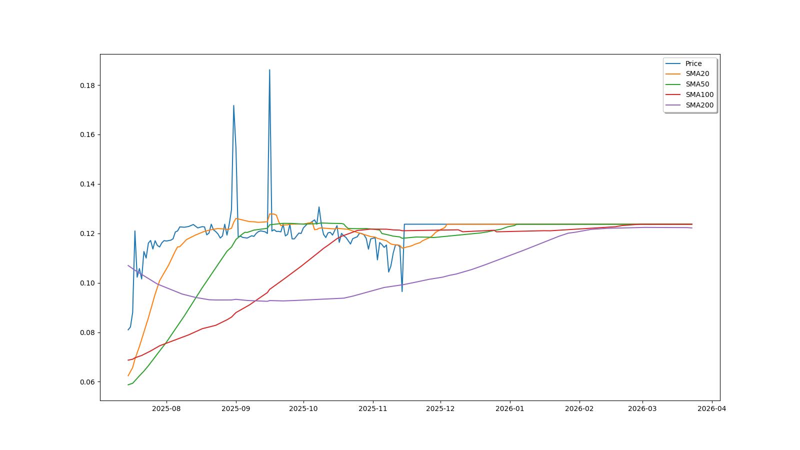 League of Kingdoms Simple Moving Averages