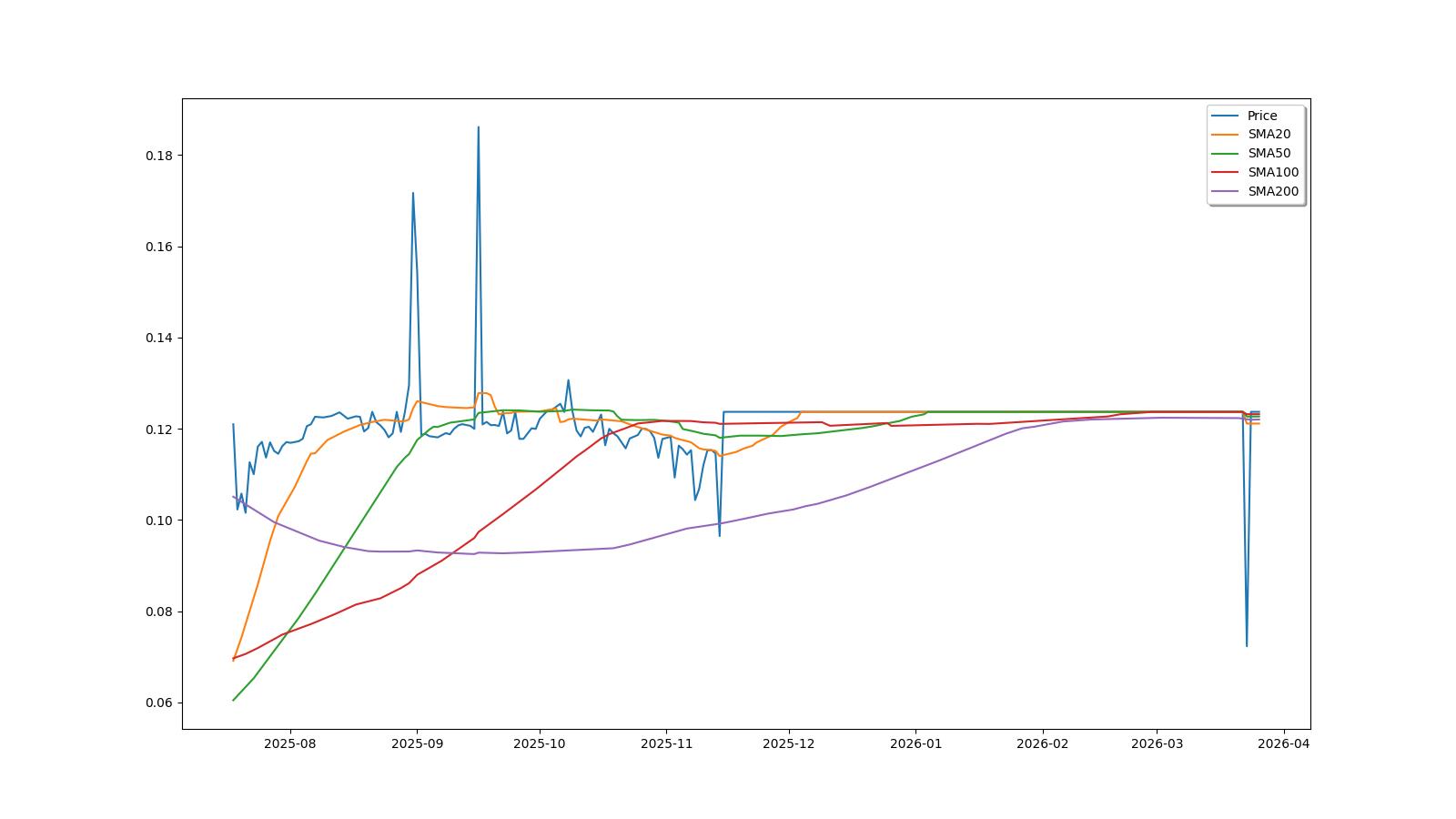League of Kingdoms Simple Moving Averages